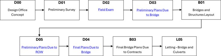 1D-1: Project Flow Chart | Department of Transportation