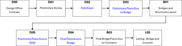 1D-1: Project Flow Chart | Department of Transportation