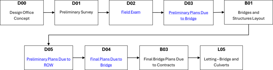 1D-1: Project Flow Chart | Department of Transportation
